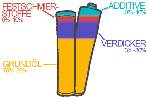 Schmierfette für alle Anwendungsszenarien